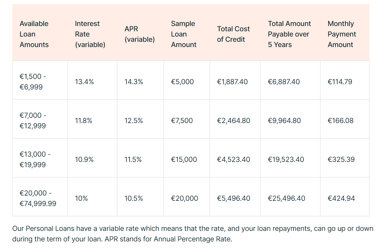 Best Personal Loans in Ireland - Irish Euro